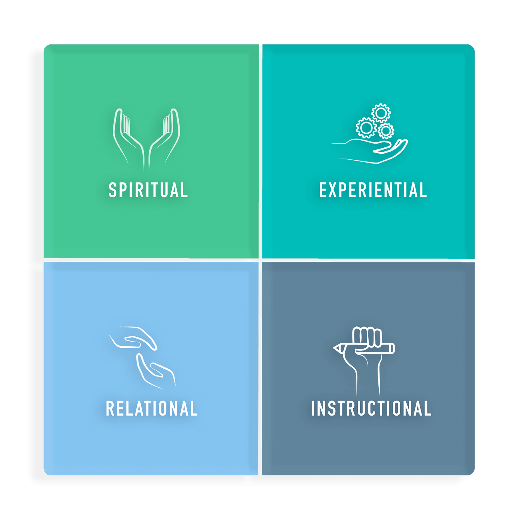 The 5C/4D Design Tool